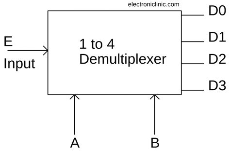 Demultiplexer In Digital Electronics Block Diagram Truth Table And Logic Diagram
