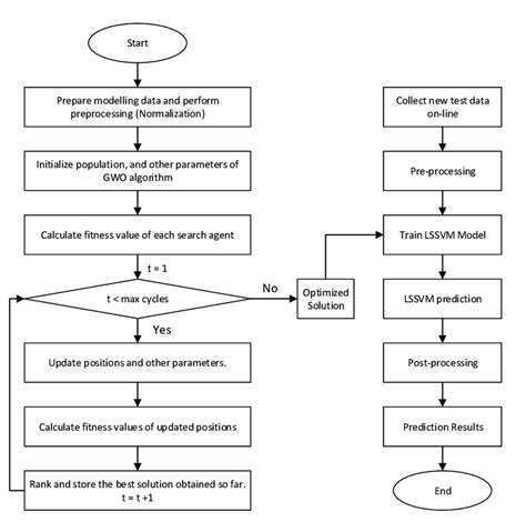 gwo lssvm prediction model download scientific diagram