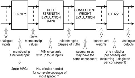 figure 1 from the architecture of an fpga style programmable fuzzy