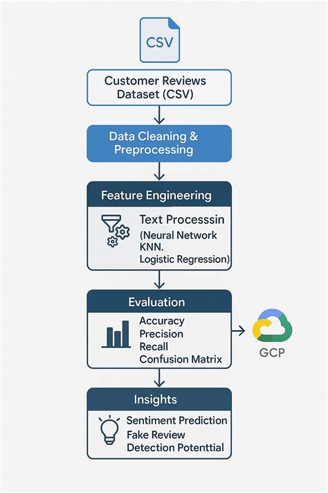 Datascience Machinelearning Nlp Python Customerreviews Mohammed