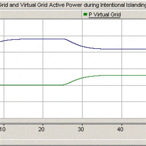 Grid And Virtualgrid Active Power During Intentional Islanding Download Scientific Diagram