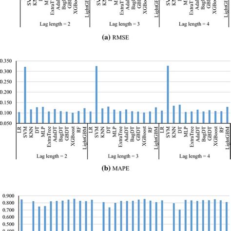 The Performance Of Various Method On The Lag Length Feature Set