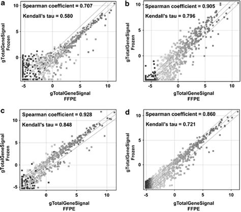 Correlation Of MiRNA Microarray Data For Matched Frozen And Download Scientific Diagram