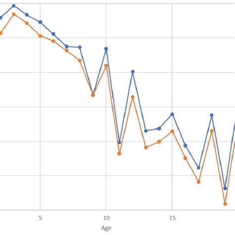 10 Moving Average Smoothing Of Haiti Male Census Population 2003
