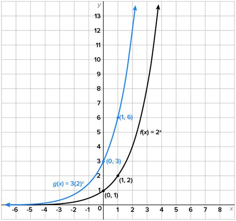 Transformations Of Graphs Of Exponential Functions Tutorial Sophia Learning