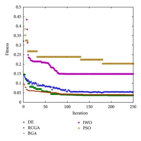 Convergence History Of All Given Algorithms Download Scientific Diagram