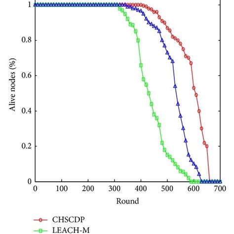 The Percentage Of Alive Nodes Download Scientific Diagram