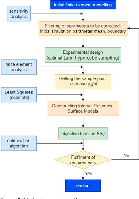 Figure 2 From Application Of Response Surface Corrected Finite Element Model And Bayesian Neural