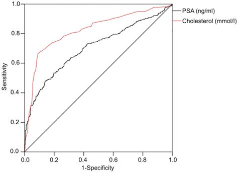 Receiver Operating Characteristic Roc Roc Analysis Curve Comparing Download Scientific