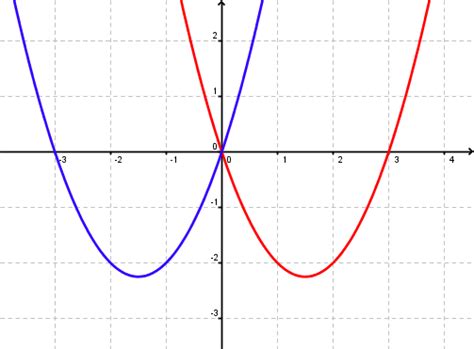 Tests In Quadratic Function And Discriminant