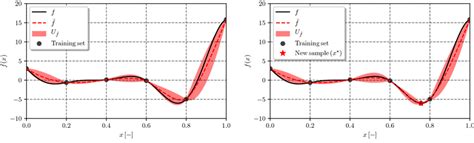 Example Of The Active Learning Method Using One Fidelity Without Noise Download Scientific