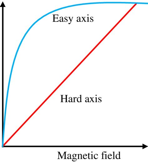 1 Representative Magnetization Curve Along The Easy And Hard Directions Download Scientific
