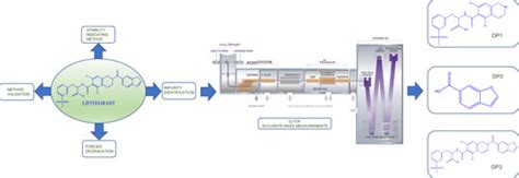 Characterization Of Degradation Products Of Lifitegrast By Mass