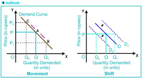 Concept Of Movement Along The Demand Curve Ugc Net Notes