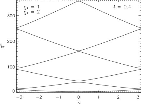The Dispersion Relation Q 2 Vs K In The Reduced Zone Scheme For The Download Scientific