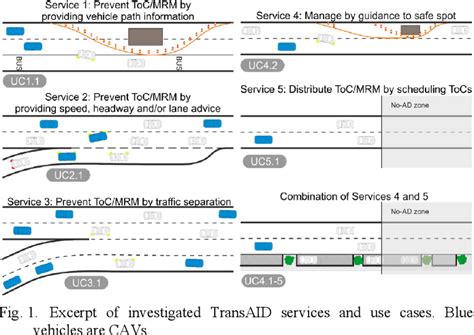 Figure 1 From Infrastructure Supported Cooperative Automated Driving In Transition Areas