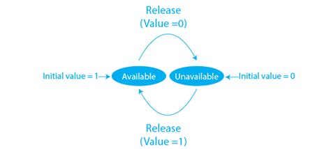Semaphore In Os Operations Types And Advantages