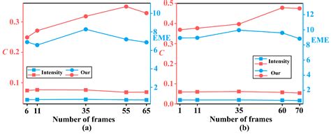 Underwater Dynamic Polarization Difference Imaging With Greater Applicability