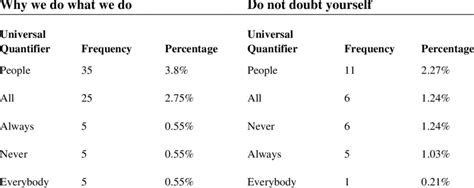 frequency of universal quantifiers download scientific diagram