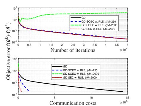 Objective Error Versus The Number Of Iterations And The Communication