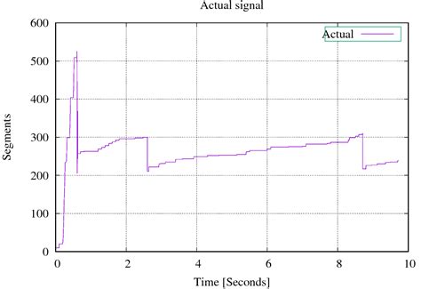 Signal Fitting Models In Python Stack Overflow