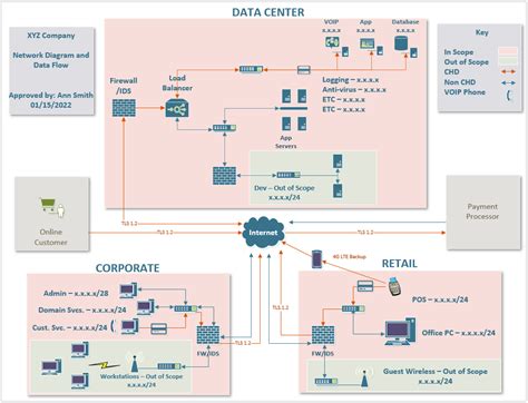 Network Diagram Vs Data Flow Diagram Network Diagram Visio D