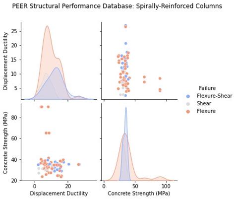 Random Forests Machine Learning Applied To Peer Structural Performance