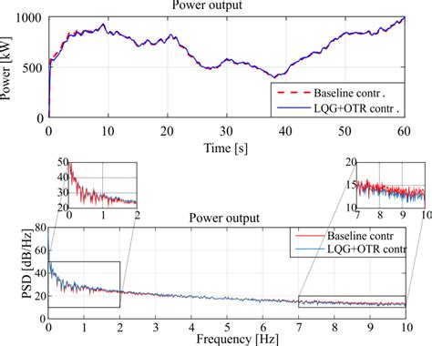 Wind Turbine Power Output Under Stochastic Wind Excitation The Tower Download Scientific