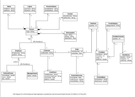 Use Case Diagram Restaurant