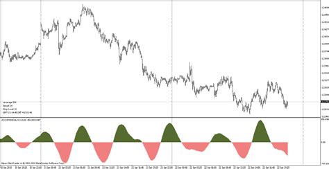 Скачать бесплатно индикатор Aoc2p4n3 от Excelf для Metatrader 4 в Mql5 Code Base 20100623