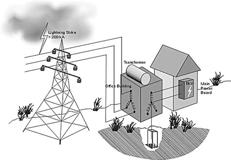 Lightning Surge Protection And Earthing Of Electrical Electronic Systems In Industrial