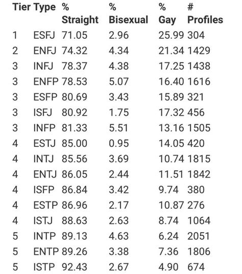 An Interesting Study On Sexual Preference In Correlation With Mbti Entps Are Second To Last