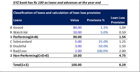Understanding Loan Loss Provision In Nepalese Banking Industry