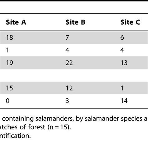 Number Of Individuals And Presence Encounter Rates During Bromeliad