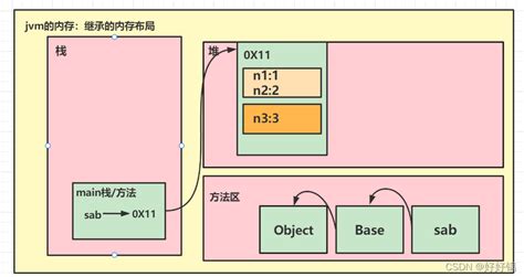java——类的继承底层原理与使用细节 java继承底层原理 csdn博客