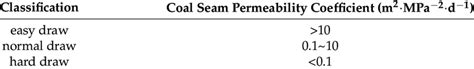 Coal Seam Permeability Coefficient Classification Download
