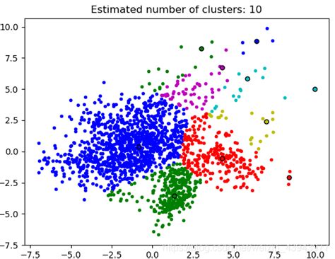 使用sklearn不同方法在digits手写数字数据集上聚类并用matplotlib呈现使用matplotlib显示sklearn中digits Dataset的其中一副数字图像 Csdn博客