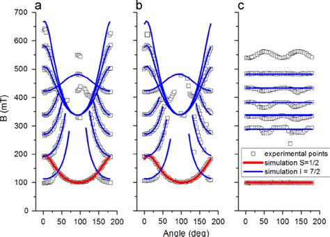 Angular Dependences Of Resonance Line Positions For Hovo 4 Single