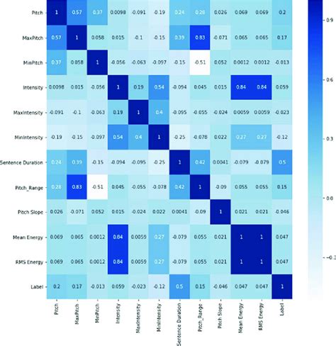Correlation Of Features In The Dataset Features From The Top Pitch