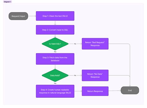 Revolutionising Information Retrieval With Generative Ai Text To Sql