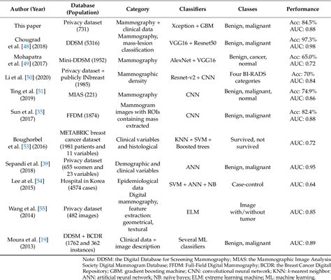 Table 6 From Development Of An Artificial Intelligence Based Breast Cancer Detection Model By