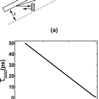 A Pulse Width Controller Design And Design Parameter Definition B Download Scientific