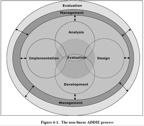Why Instructional System Design And Addie