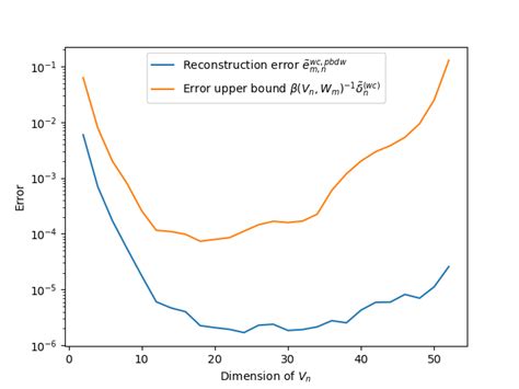 Relative Reconstruction Error E Wc Pbdw M N Download Scientific