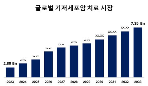 기저세포암 치료 시장 규모 2033년까지 예측