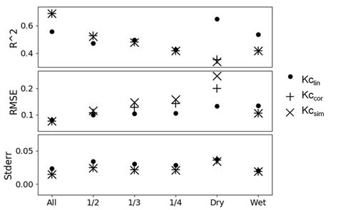 Performance Indicators R 2 Rmse Stderr For The Three Variations Of