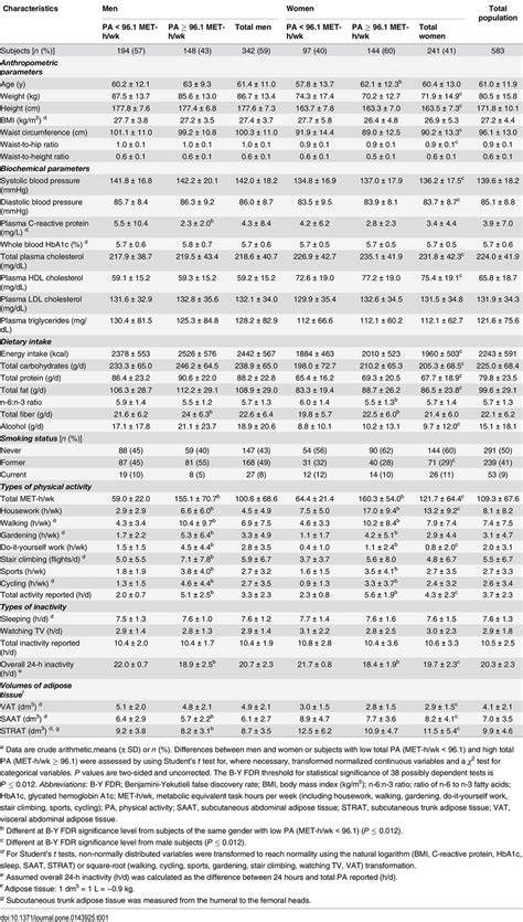 Characteristics Of White Adult Study Subjects By Sex And Level Of