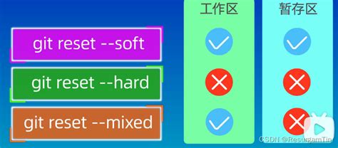 【geekhour一小时git教程】笔记 Csdn博客 【geekhour一小时git教程】笔记 Csdn博客