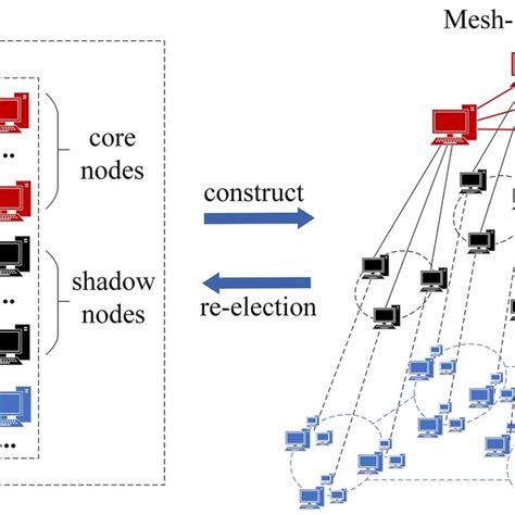 blockchain consensus environment download scientific diagram