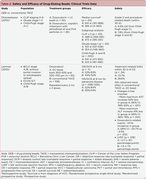 Chemoembolization With Drug Eluting Beads For The Treatment Of